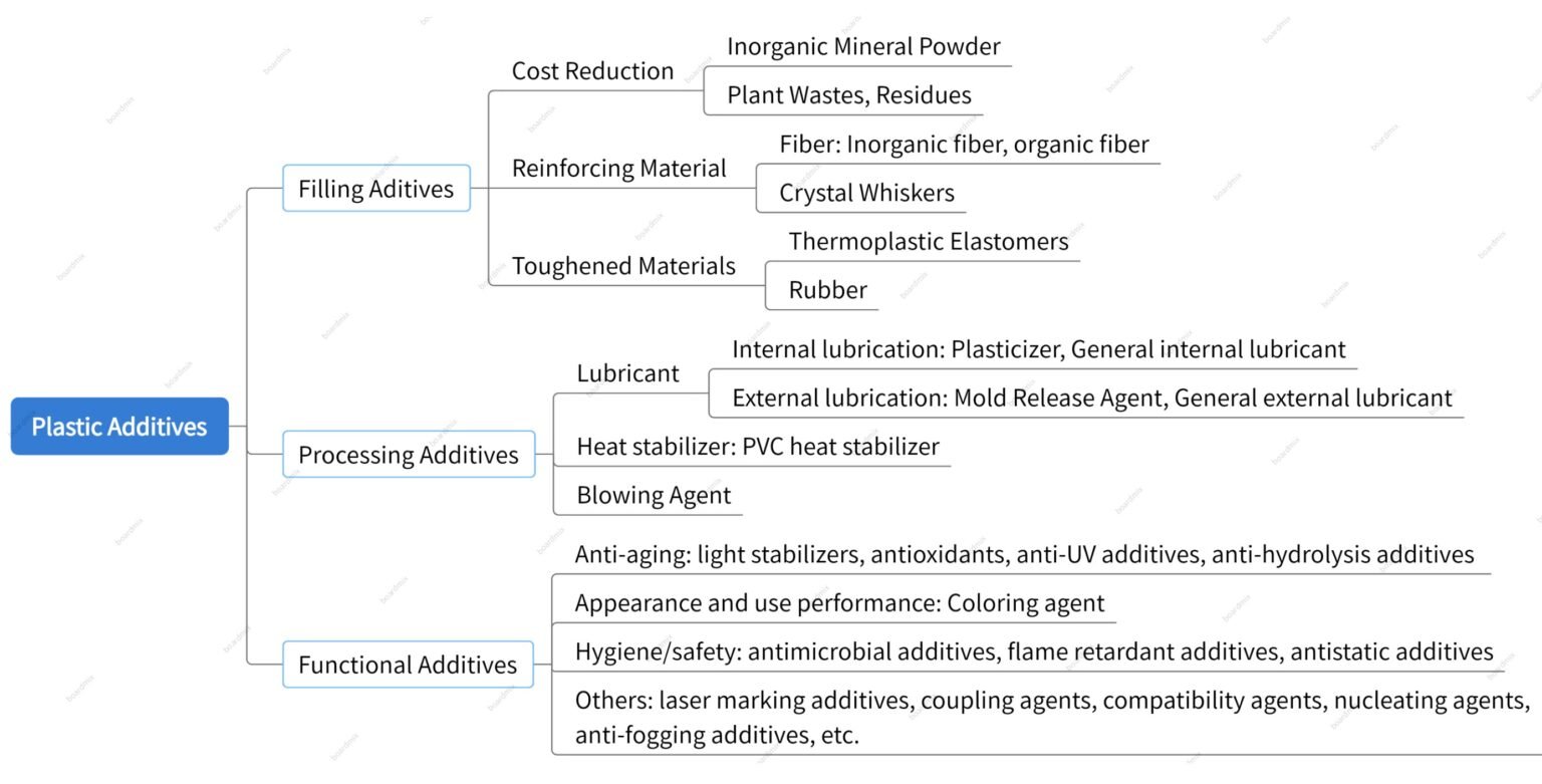 12 Most Commonly Used Plastic Additives | Polymer Additives Selection